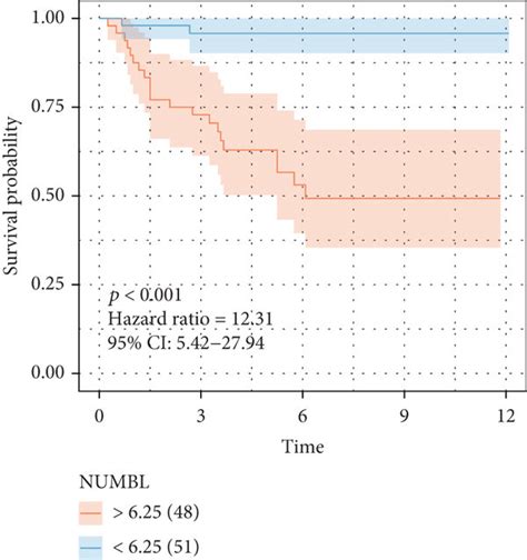 The Survival Curve Of The Statistically Significant 11 Selected Notch