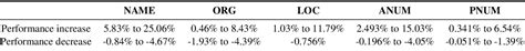 table 6 from practical approaches for low resource named entity