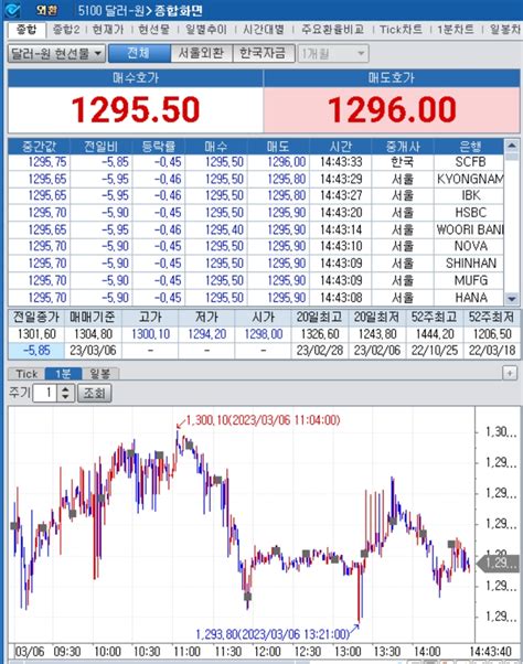 외환 오후 국내주식 강세 속 달러지수 약세낙폭 확대 후 1295원 전후 머물러