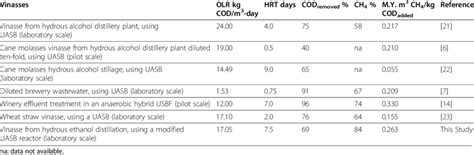 Comparison Of Performance Parameters Of Uasb By Different Types Of