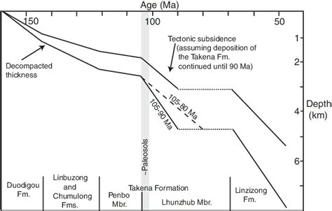 Subsidence Decompacted Thickness And Tectonic Subsidence Curve For