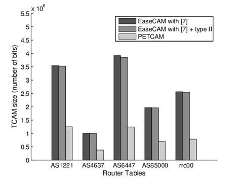 Total Number Of Bits And Maximum Partition Size Using Easecam