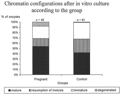 Chromatin Configurations Defined In Figure 4 Legend After In Vitro Download Scientific