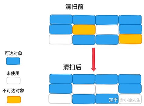 Golang 垃圾回收原理分析 知乎