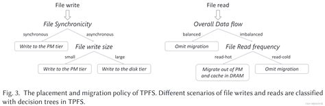 Tpfs A High Performance Tiered File System For Persistent Memories And Disks——论文泛读 Csdn博客