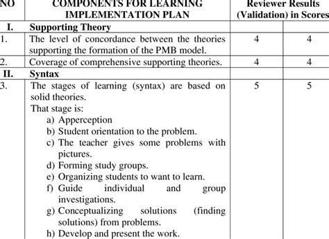 peer assessment scores on learning designs download scientific diagram