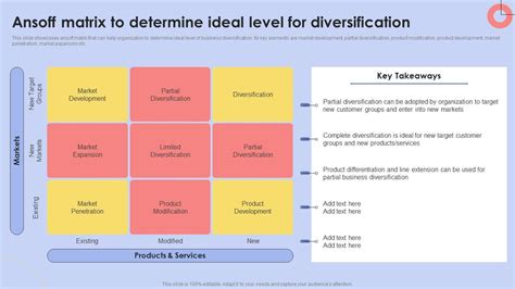 Diversification Strategy To Manage Ansoff Matrix To Determine Ideal