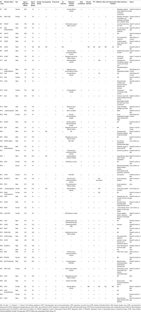 Frontiers Clinical Immunological And Molecular Findings In 57 Patients With Severe Combined