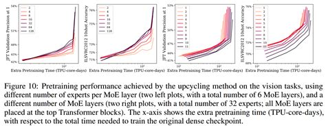 从dense到moe Sparse Upcycling Linsight