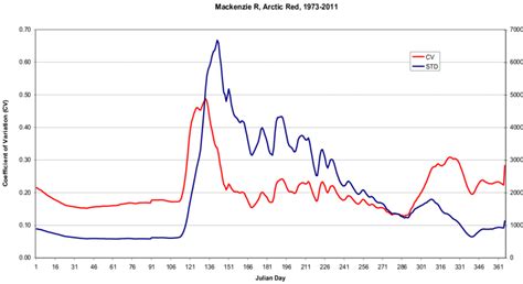 Comparison Of Daily Flow Standard Deviation Std And The Coefficient