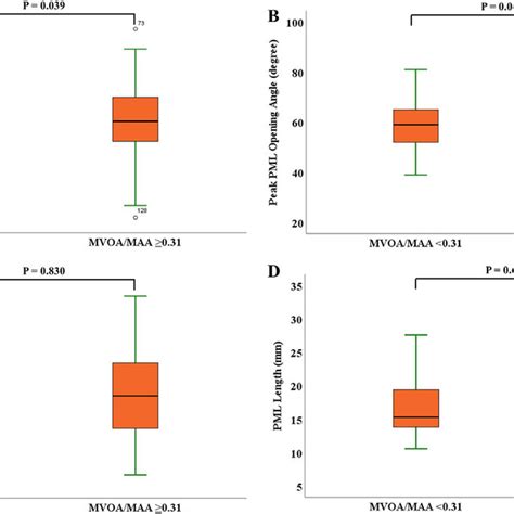Comparisons Of The Mitral Valve Leaflets Geometry Between Low And High