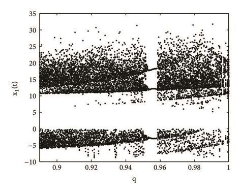 Bifurcation Diagram Of The Fractional Order System 6 With Q∈0881