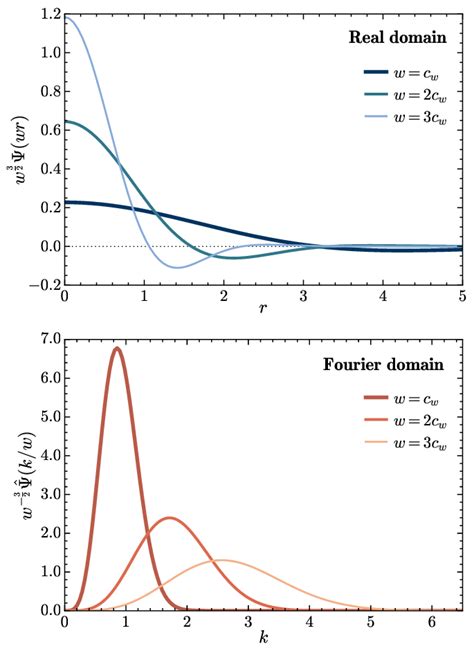 The Isotropic Cw Gdw Top And Its Fourier Transform Bottom At The