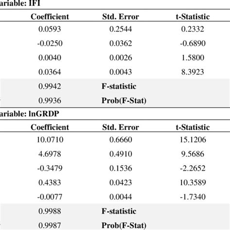 Summary Of The Structural Equation Estimation Results Continued