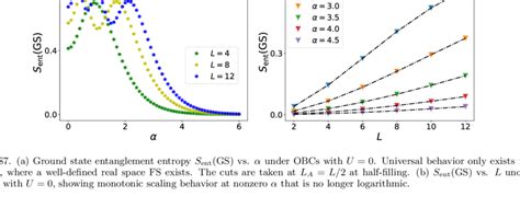 Fig S6 Scaling Behavior Of Obc Ee With The Inverse Temperature β At