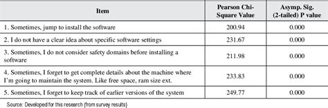 Table 20 From Assessing The Impact Of Human Error Assessment On Organization Performance In The