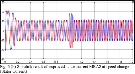 Figure 6 From Sensor Less Speed Estimation Using Improved Stator Current Model Reference