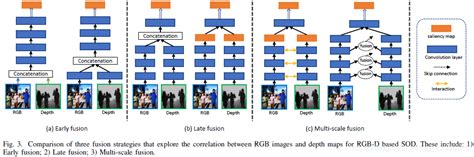 Rgb D 显著性目标检测：全面调研（2012 2020）rgbd 目标检测 Csdn博客