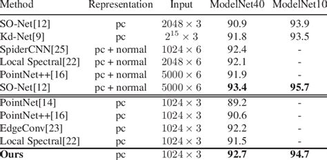 classification results on modelnet40 modelnet10 the bottom part