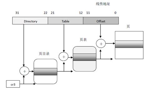 Linux 内核学习之内存寻址（一） 硬件寻址硬件地址寻址 Csdn博客
