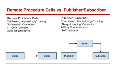 Wamp Web Application Messaging Protocol