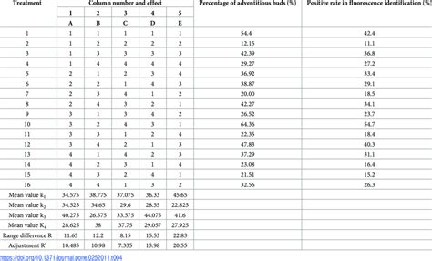 The Results Of Orthogonal Experiments Download Scientific Diagram