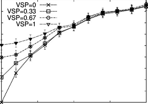 GF Performance With Different DOI VSP Combinations Download Scientific Diagram