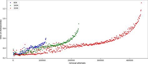 The Average Time Per Removal Attempt In Milliseconds Download
