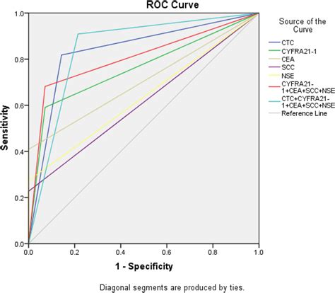 Receiver Operating Characteristic Roc Curves Of Circulating Tumor