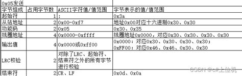 c modbus通信从入门到精通（17）——modbus ascii（0x05功能码与c 代码实现） modbus 05 生成 命令 csdn博客