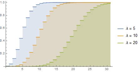Poisson Distribution Deep Mind