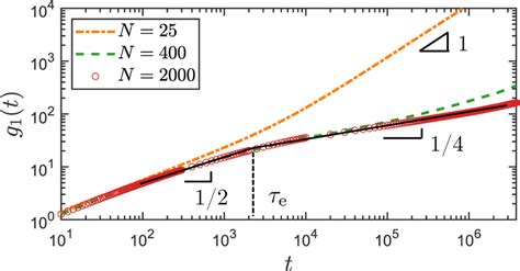 Monomer Mean Square Displacement G 1 T For Molecular Dynamics