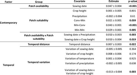 Model Outputs For Temporal Weed Community Dissimilarity Calculated