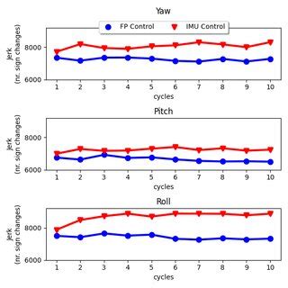 Angular Jerk Smoothness For Each Rotational Axis In Blue Colour