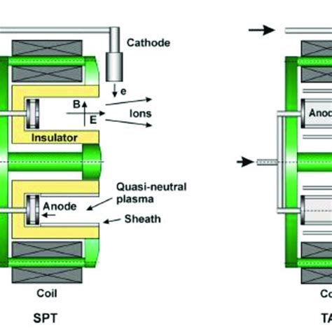 Schematic Of A Stationary Plasma Thruster Spt And B Thruster With