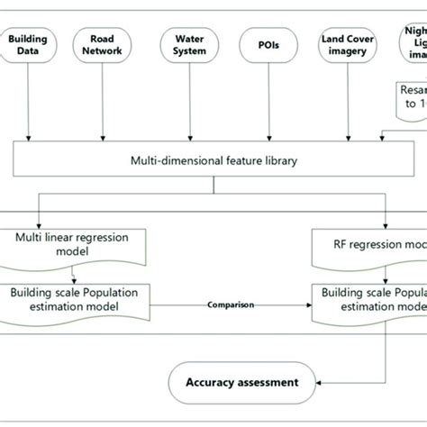 Flowchart Of Rf Model Construction And Accuracy Assessment Download