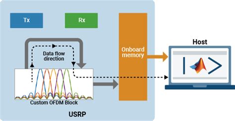 Introduction To Custom Ofdm On Ni Usrp Radio Matlab And Simulink