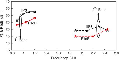 Measured Iip3 And P1db Of Dual‐band Bpf Download Scientific Diagram