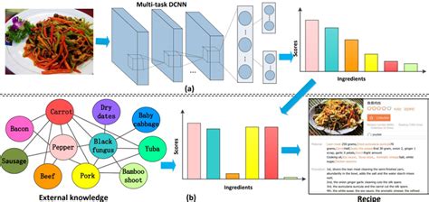 Proposed Multi Task Cnn Framework Overview A Ingredient Recognition