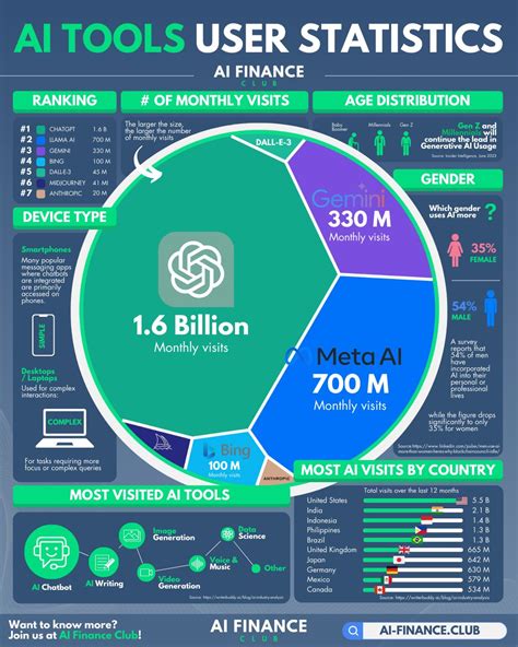 Ai Finance Club On Linkedin Ai Tools User Statistics Weve Done