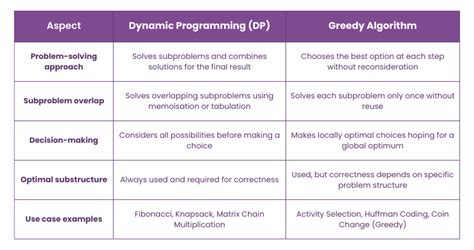 What Is Dynamic Programming Learn How To Solve Complex Problems