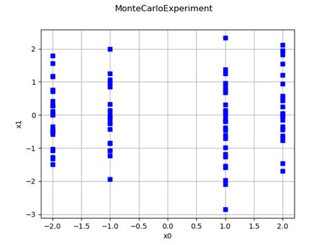 Create A Design Of Experiments With Discrete And Continuous Variables