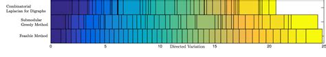 Figure From A Directed Graph Fourier Transform With Spread Frequency Components Semantic