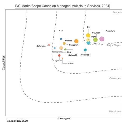 Hcltech Positioned As A Leader In Idc Marketscape Canadian Managed Multicloud Services 2024