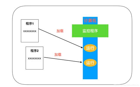 计算机基础 操作系统环境操作系统环境有哪些wolf鬼刀的博客 Csdn博客