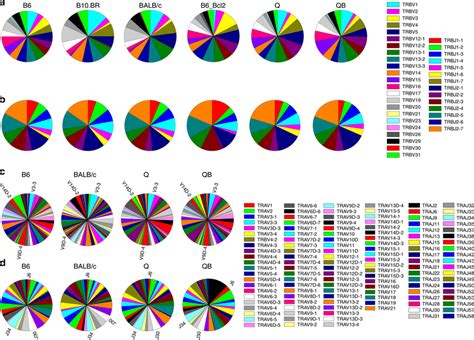 V Gene And J Gene Usage In Various Repertoires A B Representative Vβ