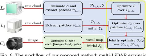 Figure 1 From Fast And Accurate Extrinsic Calibration For Multiple Lidars And Cameras Semantic
