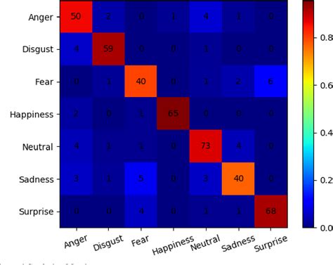 Figure 1 From A Methodology For Automated Facial Expression Recognition