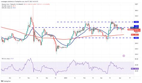 Price Analysis 47 Btc Eth Bnb Xrp Ada Doge Matic Sol Dot Ltc
