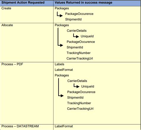 Json Response Structure And Format